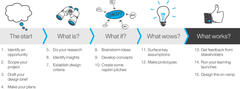 How design thinking helps innovation | Strategic Facilitators