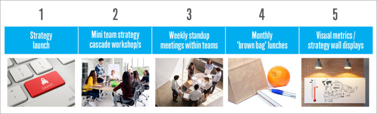 Five ideas for cascading strategy to your staff | Strategic Facilitators
